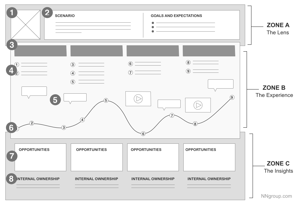 Customer Journey Map Template Asevlake